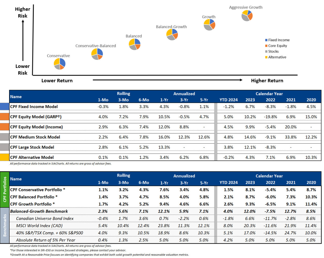 Portfolio Commentary – February 2024 | CrossPoint Financial